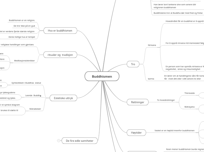 Buddhismen - Mind Map